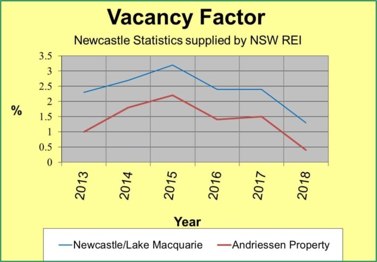 Vacancy rates explained – and its good news for investors | Andriessen ...